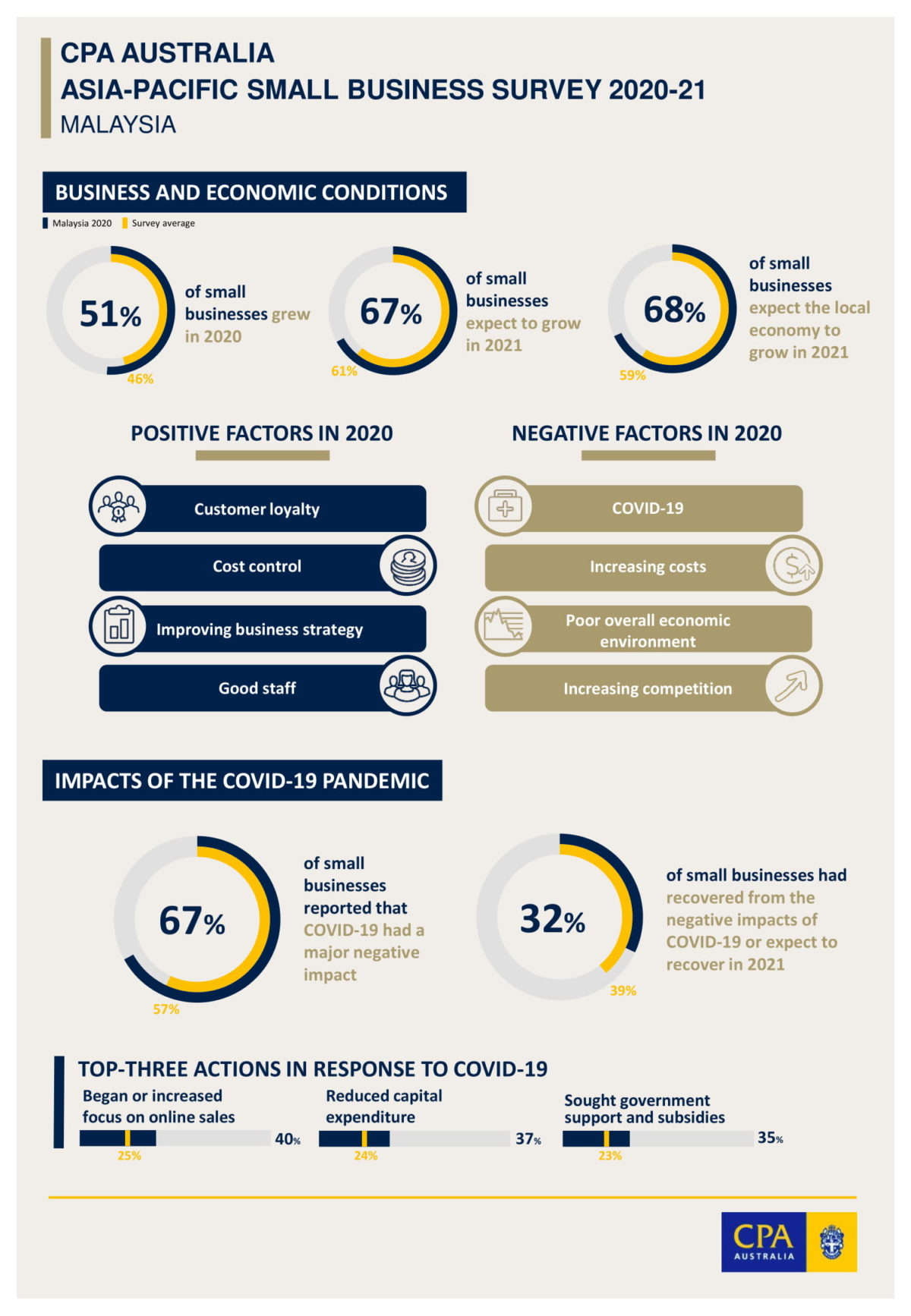 Digital adoption on the rise among MY small businesses: survey ...