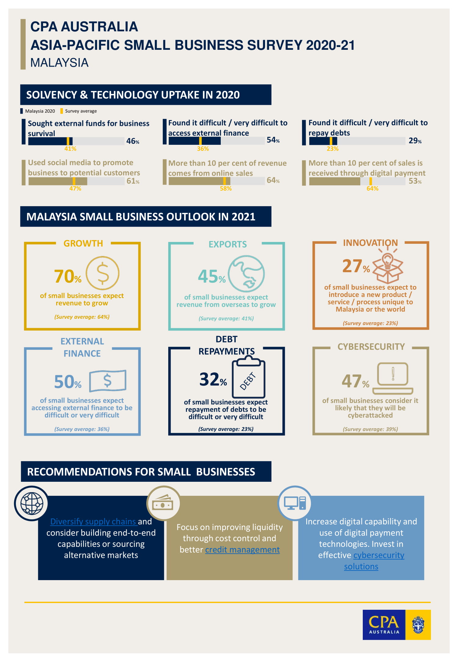 Digital adoption on the rise among MY small businesses: survey ...