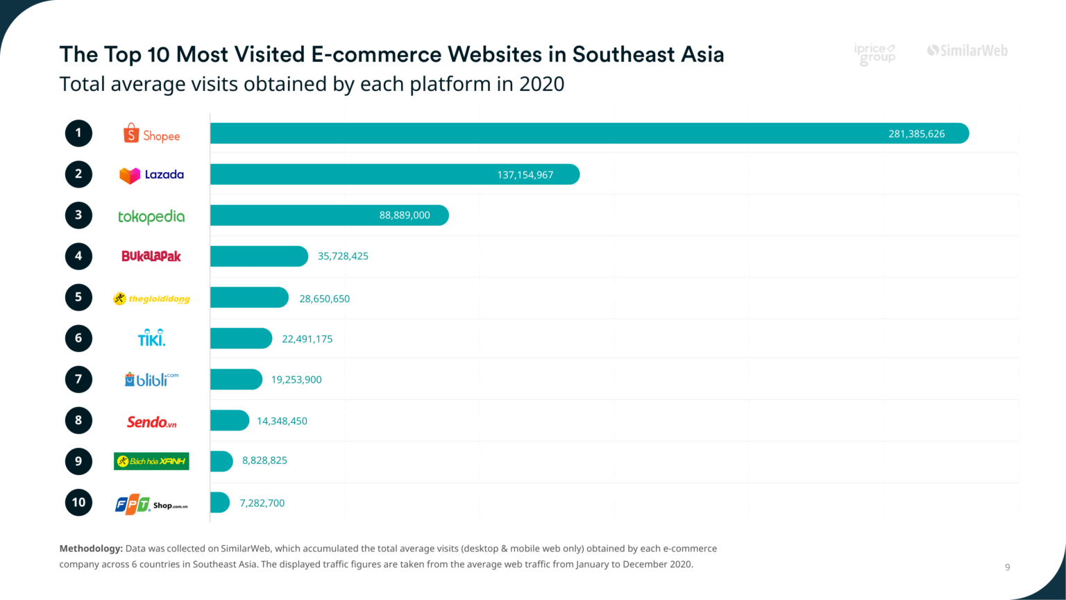 Shopee, Lazada retain crown as top e-commerce sites in SEA - MARKETECH APAC Shopee, Lazada retain crown as top e-commerce sites in SEA - MARKETECH APAC