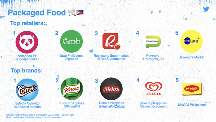 The products Filipinos love to talk about on Twitter - MARKETECH APAC
