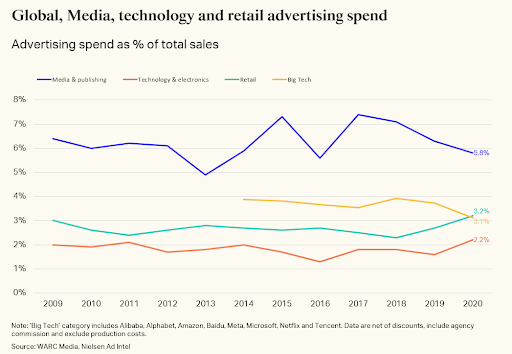 Big Tech to snare 10% of global ad spend by 2030 - MARKETECH APAC