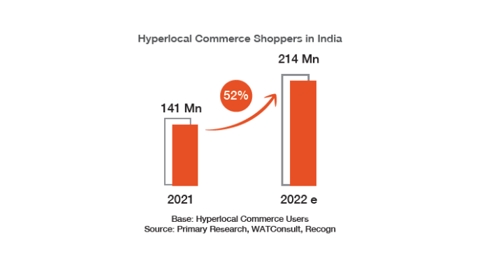 Hyperlocal economy to flourish in India: report - MARKETECH APAC