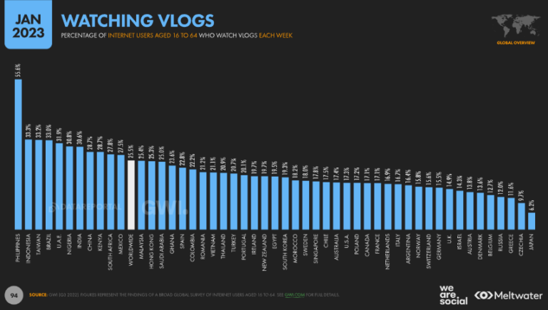 Global report reveals Filipinos clock most hours in consuming vlog ...